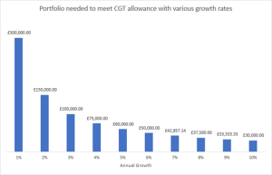 EQ Individuals | Capital Gains Tax: What do the changes mean for you ...