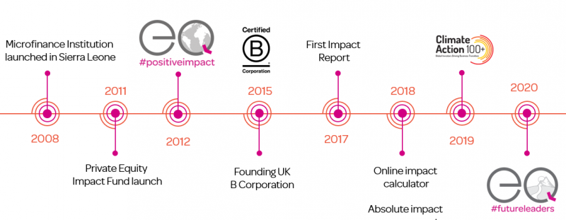About EQ Investors | EQ Investors