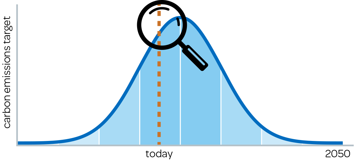 Climate Action Portfolios | EQ Investors